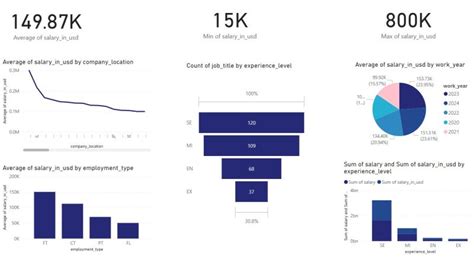 Sameer Alatrash On Linkedin Datascience Salaries Dashboard First