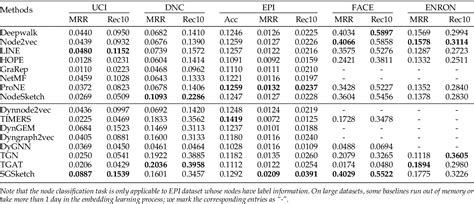 Table 2 From Streaming Graph Embeddings Via Incremental Neighborhood Sketching Semantic Scholar