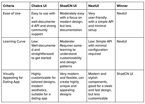 Week 2 Choosing The Best Ui Component Library By Whereismybuddy Aug 2024 Medium