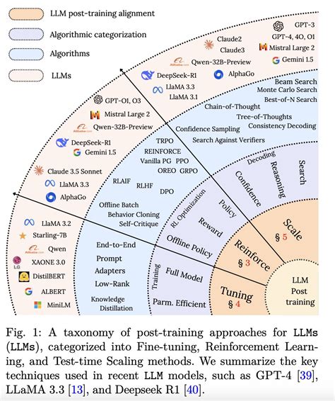 Artificialintelligence Llm Machinelearning Ai Deeplearning Nlp