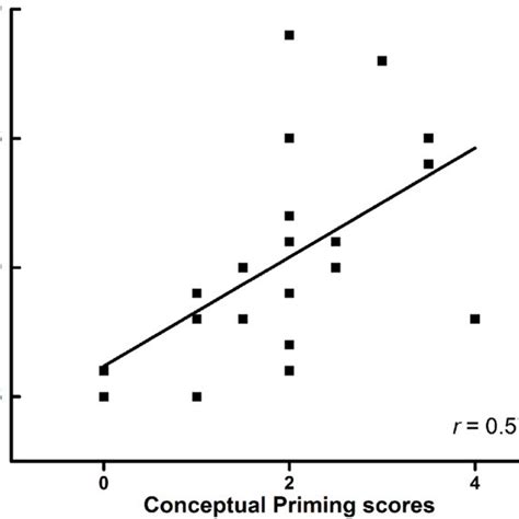 The Correlation Between Verbal Fluency Test And Conceptual Priming In Download Scientific