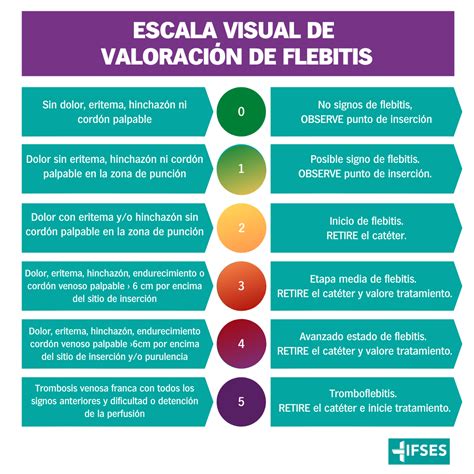 Ifses ¿conoces Esta Escala Para La Correcta Identificación De Las