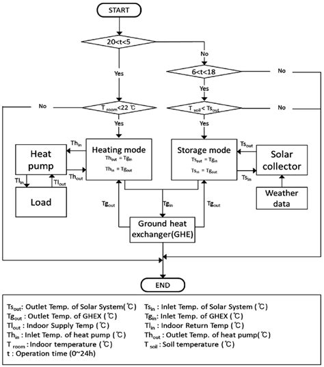 flow chart of the running processes download scientific diagram