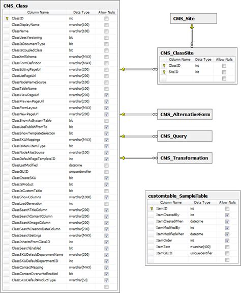 Custom Table Internals And Api Kentico Xperience 12 Service Pack Documentation