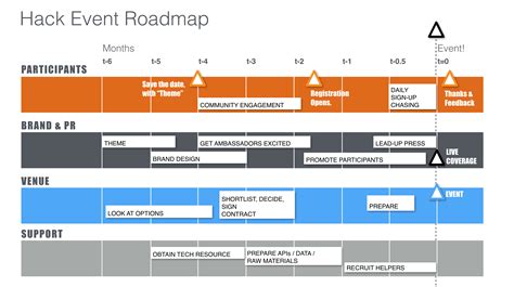design your innovation hackathon event with this guidance template