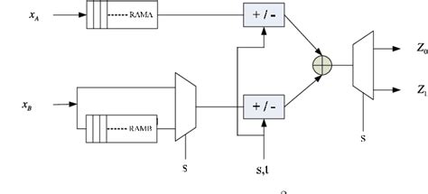 Figure 1 From Novel Fpga Based Pipelined Floating Point Fft Processor Semantic Scholar