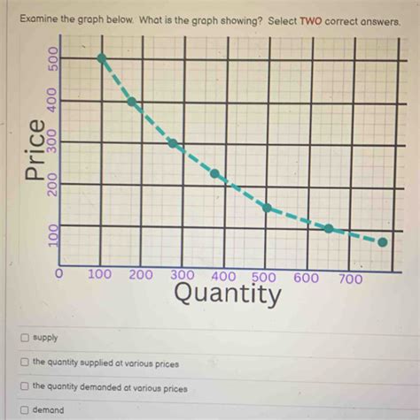 solved examine the graph below what is the graph showing select two