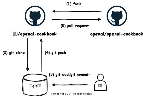 Git Pull Request Dwj の Blog