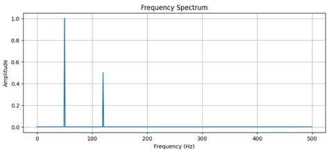 Discrete Fourier Transform Dft Using Scipy Geeksforgeeks