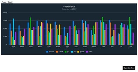 Ag Charts React Realtime Updates Demo Codesandbox