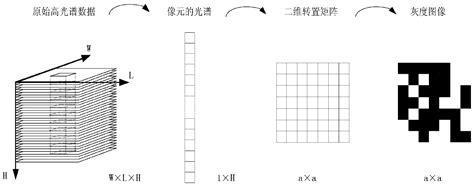 Hyperspectral Data Classification Method Based On Convolutional Neural Network To Convert