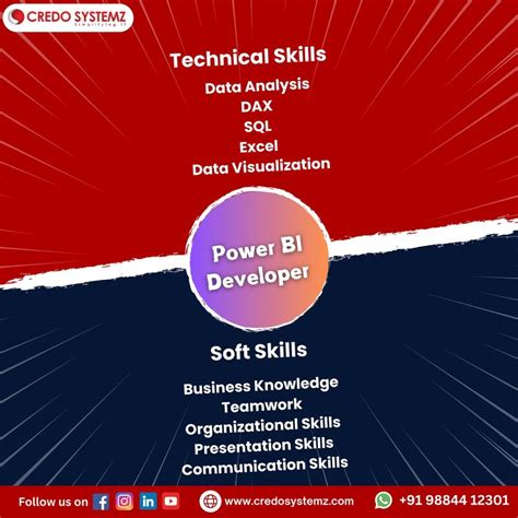 credo systemz on linkedin powerbi dataanalytics techskills