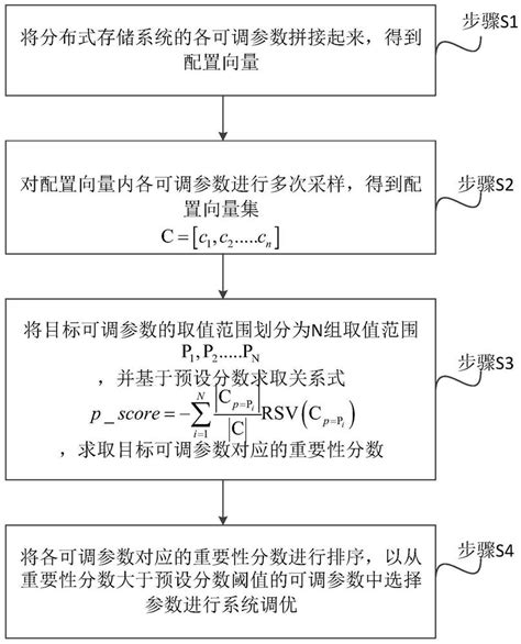 Parameter Adjustment Selection Method System And Device For Distributed Storage System Eureka