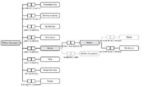 Rcm For “written Expression” In The Collaborative Context O ∗ N Et Rcm
