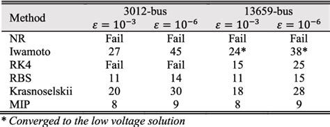 Table 1 From Mann Iteration Process For Power Flow Calculation Of Large Scale Ill Conditioned