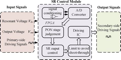 Key Implementation Of The Proposed Driving Scheme Download Scientific Diagram