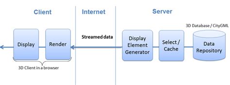 Pipeline Between Client And Server Download Scientific Diagram