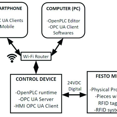 Connection Diagram Of The Experiment Download Scientific Diagram