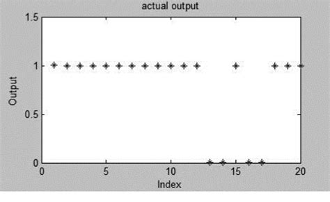 Figure 7 From Application Of A Fuzzy Neural Network Based On Particle Swarm Optimization In