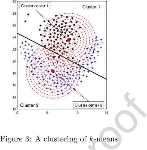 figure 3 from a multiple k means clustering ensemble algorithm to find nonlinearly separable