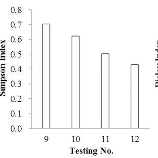 The Diversity Indexes Of SSB By Using Mixed Substrate Including Turfy Download Scientific
