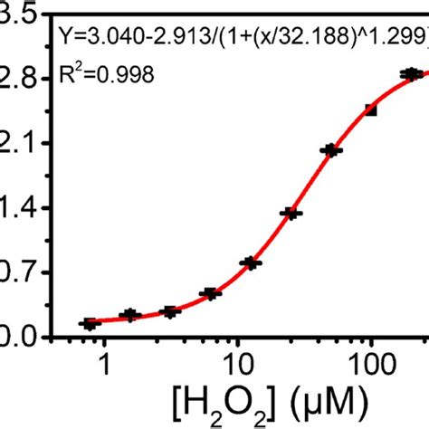 the dose response curves for h2o2 detection using aunc cu²⁺ between
