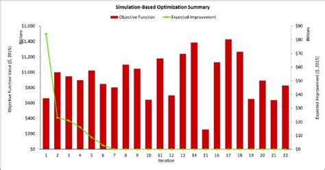 simulation based optimization iteration summary download scientific diagram