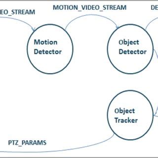 Flowchart Of The Greedy Delay Minimizing Application Module Selection