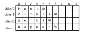 Array Of Strings In C Programs With Explanation Learnprogramo