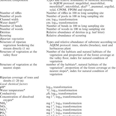 Variables Measured And Used In Analysis Grouped Into Four Explanatory