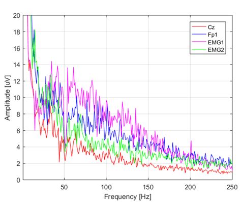 Spectra Of Registered Eeg Emg Signals Muscle Artefacts Were Also Download Scientific Diagram