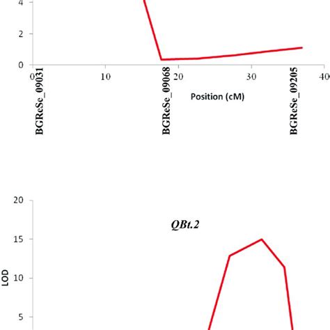 Qtls Detected In The F 2 Population Under A Multiple Qtl Model Using
