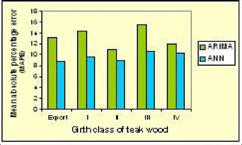 Comparison Of Performance Of Arima And Ann Models Using Mape Download Scientific Diagram