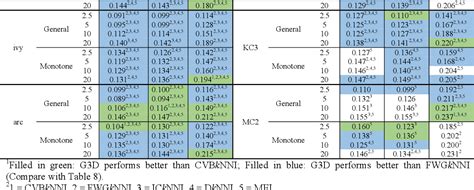 Table 1 From Cross Validation Based K Nearest Neighbor Imputation For Software Quality Datasets