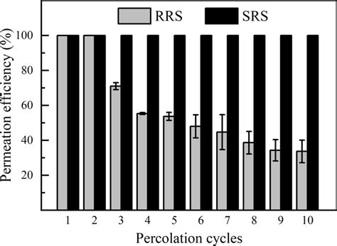 Permeation Efficiency Of The Scu And Ssu Via Percolation Cycles Download Scientific Diagram