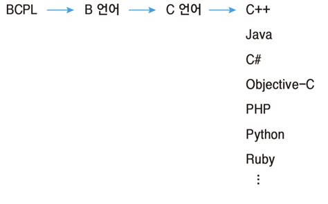 [c] c programing language