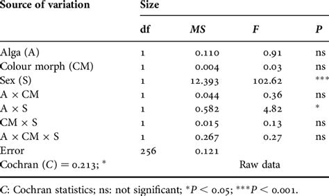Summary Results Of The Three Way Analysis Of Variance Testing Download Table