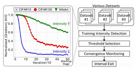 A Convergence Monitoring Method For Dnn Training Of On Device Task