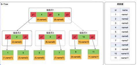 MySQL索引结构原理分析 CryFace 博客园