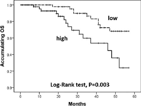 Correlation Of Lncrna Tug1 Expression With Os High Expression Of
