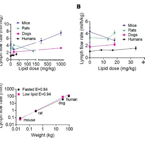 A Weight Normalized Lymph Flow Rate In Ml H Kg At All Lipid Download Scientific Diagram