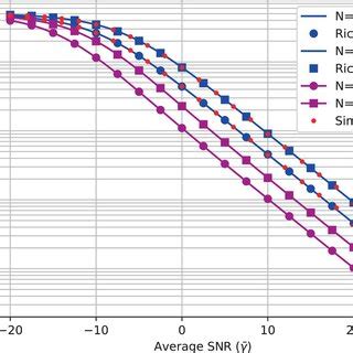 Average BER Of BPSK Modulation Versus Average SNR For Different Values