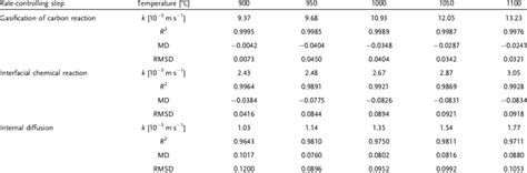 Reaction Rate Constants Correlation Coefficient Md And Rmsd For Cbbc
