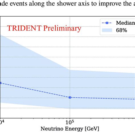 The Angular Resolution Of Shower Events As A Function Of Energies Based