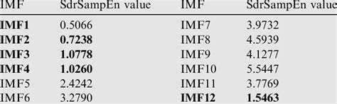 The Sdrsampen Values For Every Imf Download Scientific Diagram