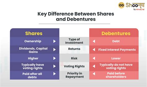 What Is The Difference Between Shares And Debentures