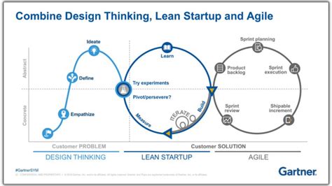 Lss Agile Design Thinking Artofit