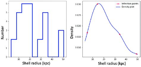 Example Of Ngc 0474 Left Histogram Of The Shell Radii For This Download Scientific Diagram
