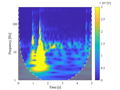 Wavelet Transform Results Of The Generated Voltage Time Series Case I Download Scientific