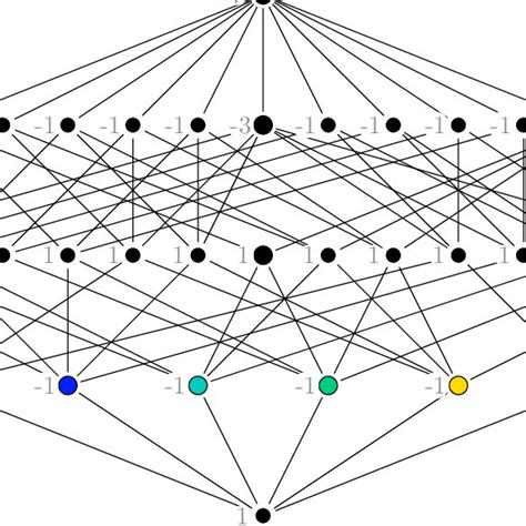 Intersection Poset Of The Boundary Pieces Of M The Lowest Node Is The Download Scientific